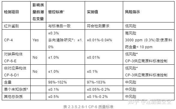 基于QbD的2.3.S.2.6申报案例（二） - 知乎