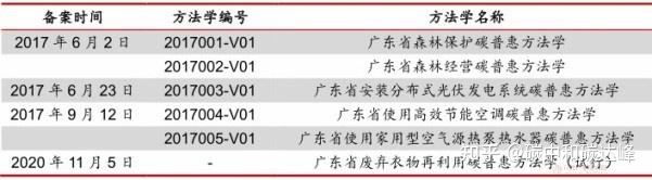 国内核证自愿减排CCER、FFCER、PHCER、BCER介绍 - 知乎