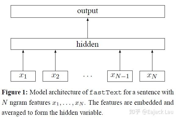 Road 2 NLP- Word Embedding词向量（FastText） - 知乎