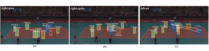 ICCV2021-《GroupFormer》-商汤&港理工提出基于聚类的联合建模时空关系的GroupFormer用于解决群体活动识别问题，性能SOTA - 知乎