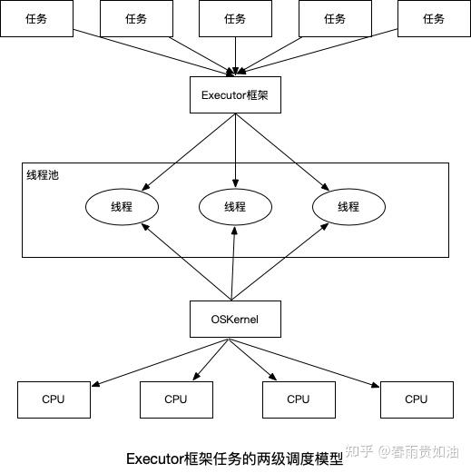 Java多线程（十三）Executor框架 - 知乎