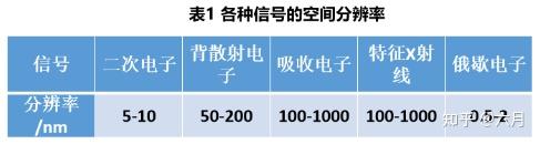 SEM---1 SEM的基本原理及应用 - 知乎