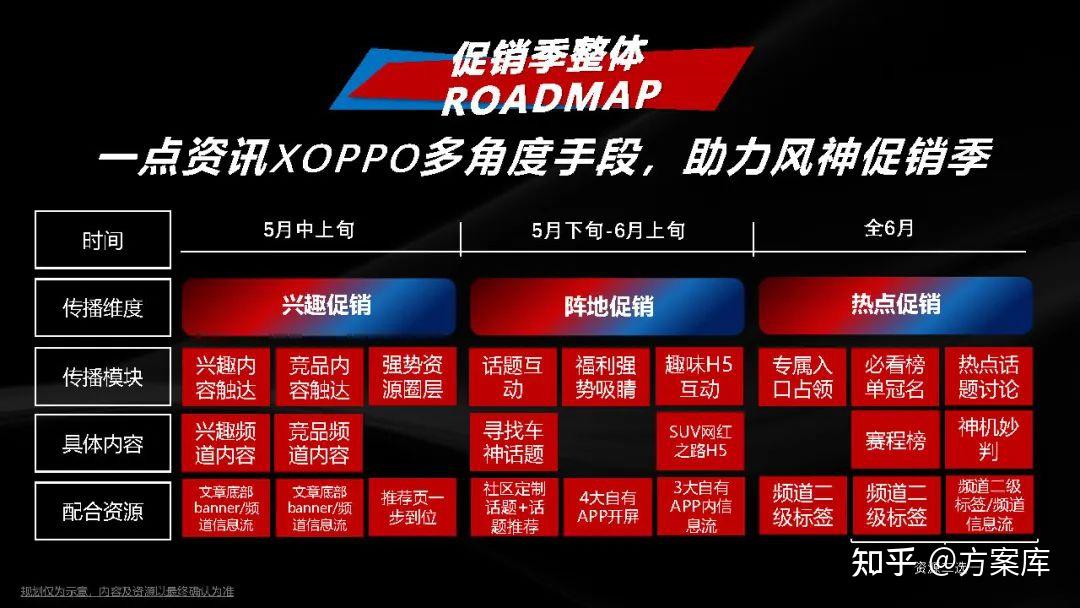 策划常用的Roadmap模板大全 - 知乎