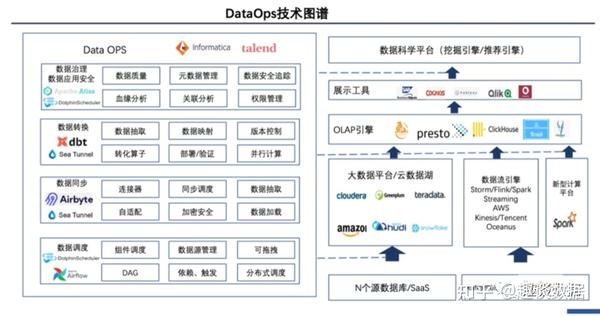 Data Ops -数据运营最佳方法论 - 知乎