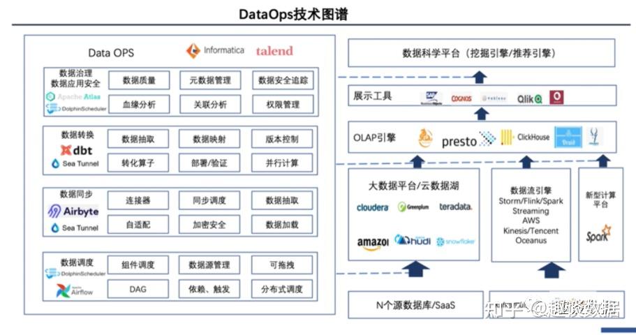 Data Ops -数据运营最佳方法论 - 知乎