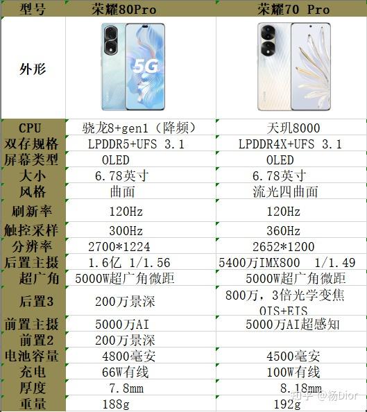荣耀70pro和荣耀80Pro怎么选？ - 知乎