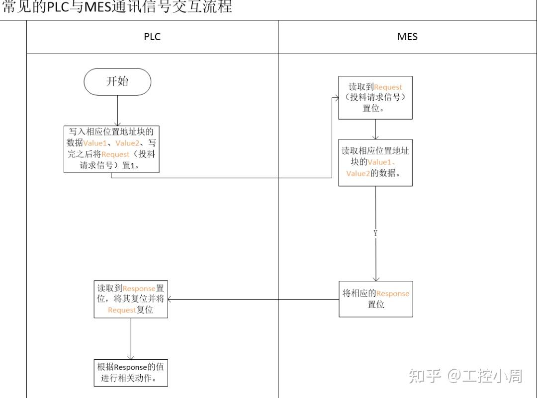 基于KEPWare实现PLC与MES的握手通讯以及简单逻辑处理 - 知乎