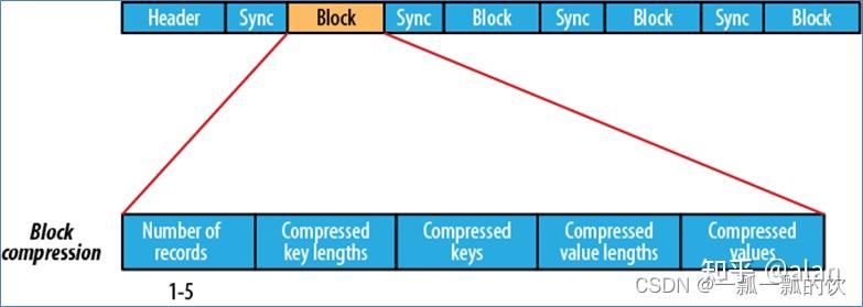 11、hadoop环境下的Sequence File的读写与合并 - 知乎
