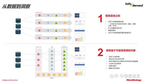 德昂观点：MSTR为什么是企业级BI平台的首选 - 知乎