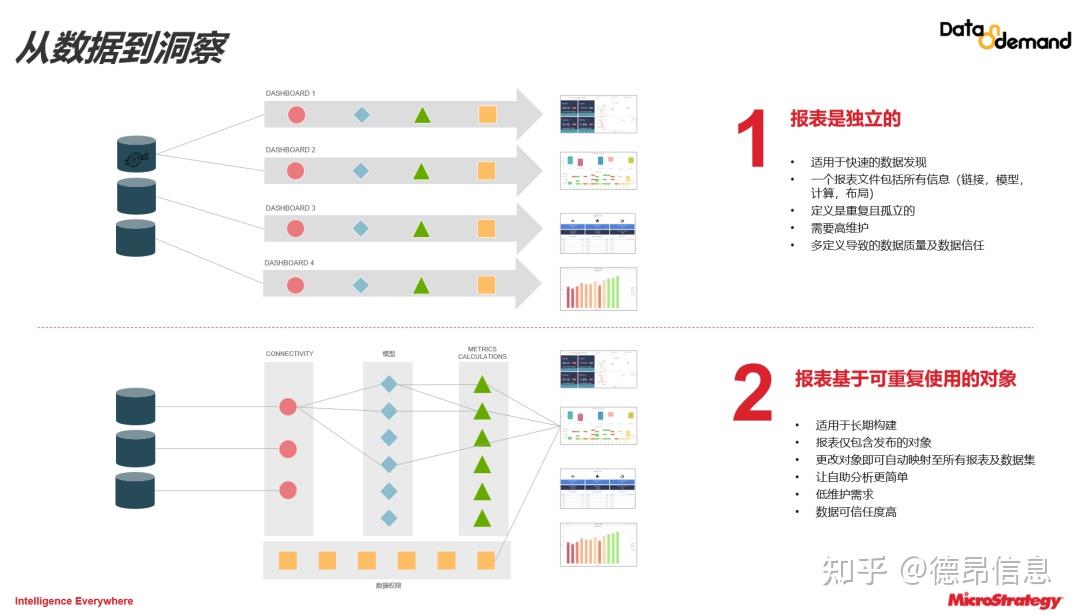 德昂观点：MSTR为什么是企业级BI平台的首选 - 知乎