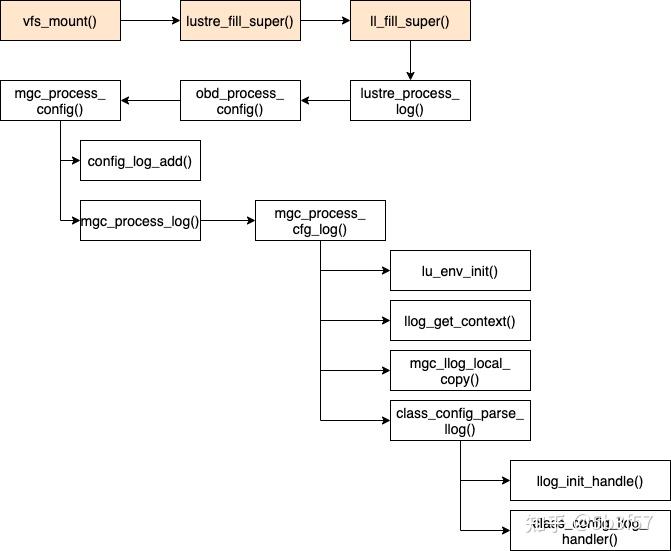 深入理解 Lustre 系列五：obdclass - 知乎