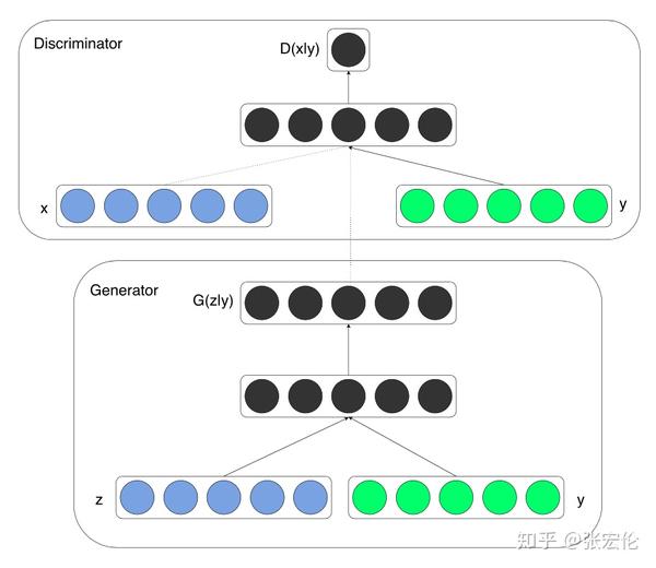 17 CGAN和ACGAN（上） - 知乎