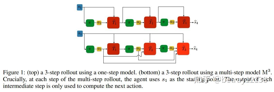 M3-Combating the Compounding-Error Problem with a Multi-step Model - 知乎