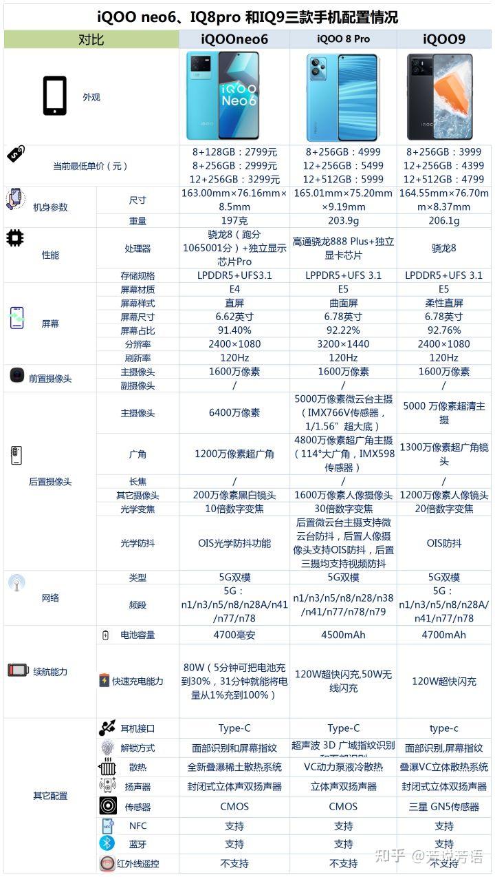 iQOOneo6、iQOO8pro和iQOO9之间，该如何选？