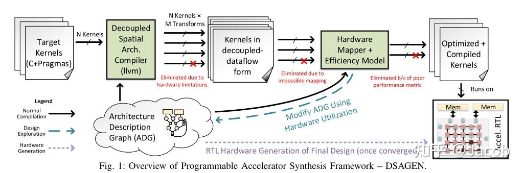 自动化硬件设计方法研究：DSAGEN Synthesizing Programmable Spatial Accelerators 论文研读 - 知乎