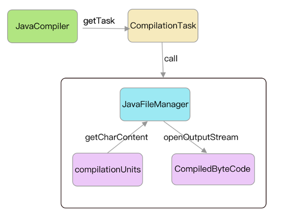 趁周末，来学点进阶知识：Java 动态编译 - 知乎