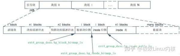 系统性学习Ext4文件系统（图例解析） - 知乎