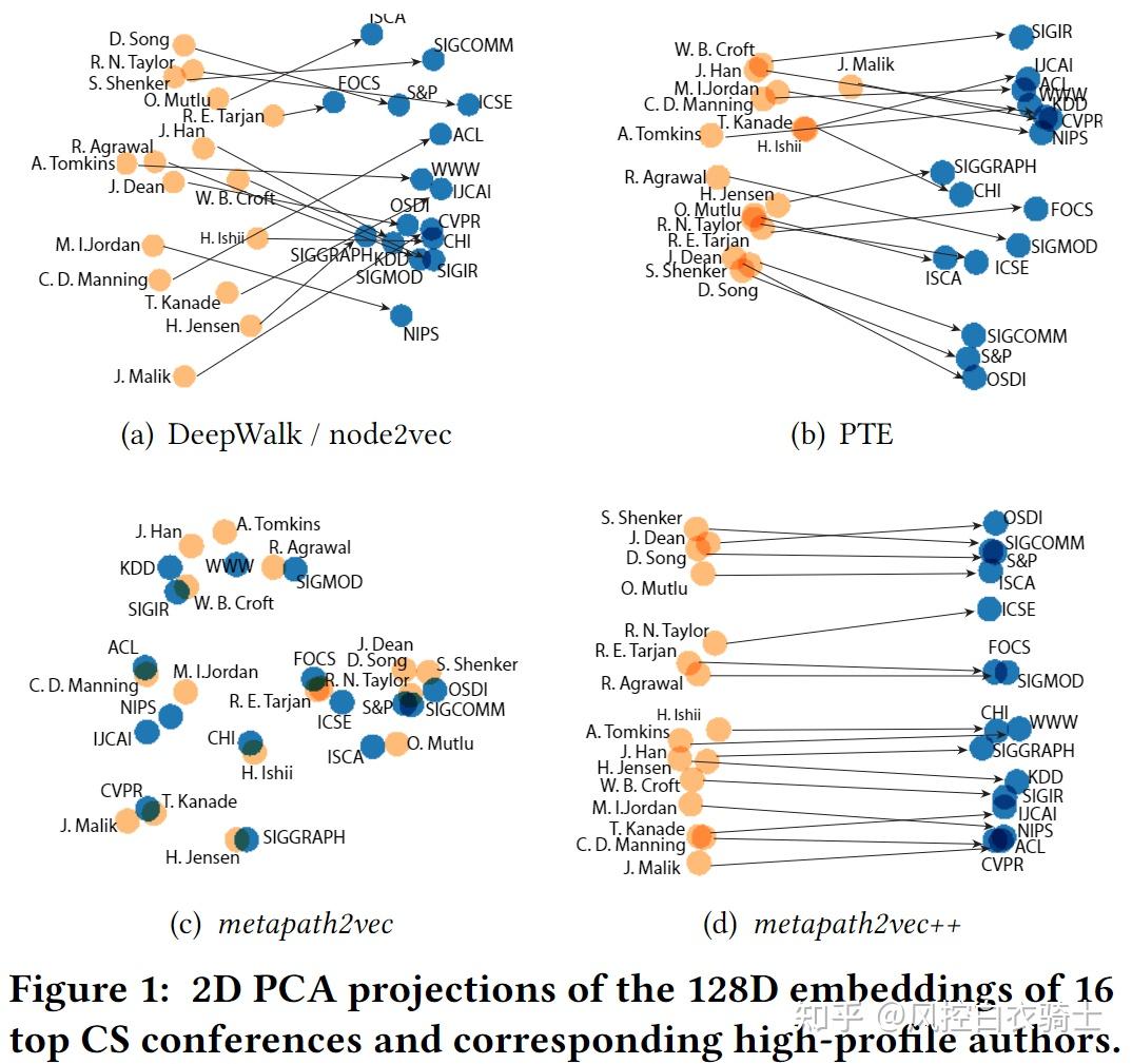 metapath2vec: 异构图挖掘从入门到精通 - 知乎