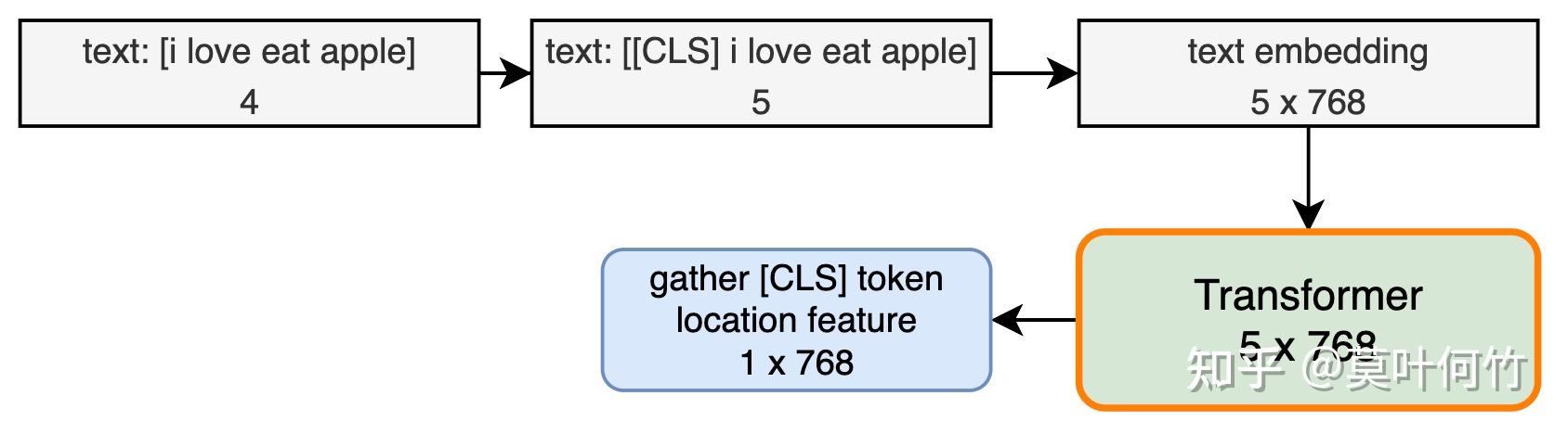 BLIP系列文章小结（BLIP, BLIP-2, InstructBLIP） - 知乎