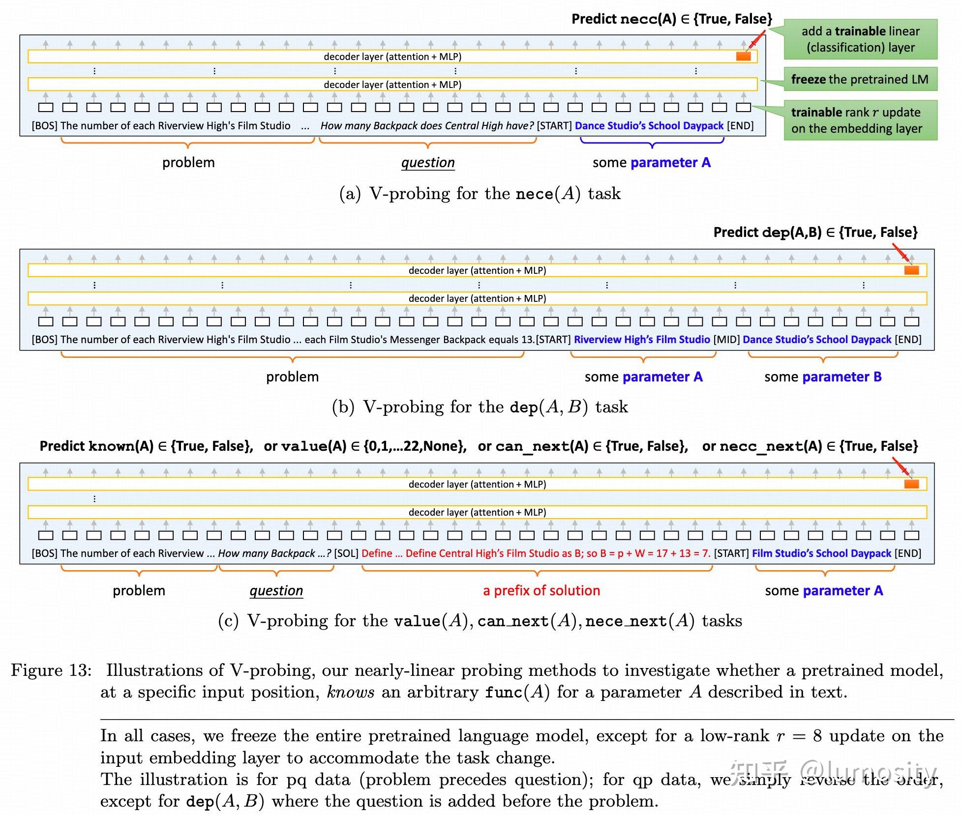 LLM: Physics of Language Models, part 2, Grade-School Math - 知乎