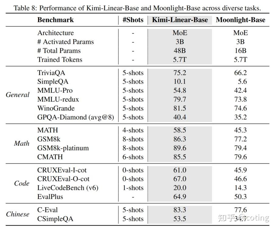 详解Kimi Linear——有望替代全注意力的全新注意力架构 - 知乎