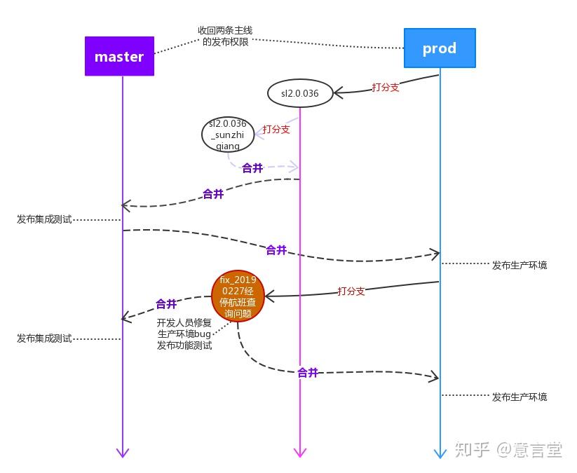 中型研发团队使用git的分支管理机制 知乎
