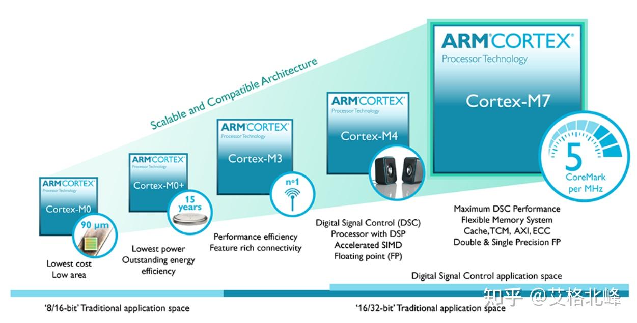 ARM内核A核、R核和M核的异同点和应用场景 - 知乎