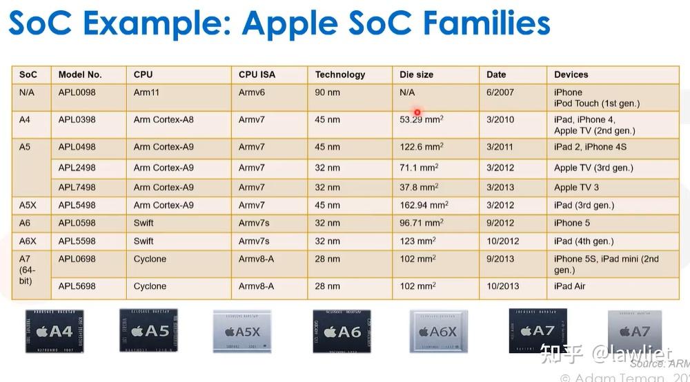 SoC 101（一）：绪论 - 知乎