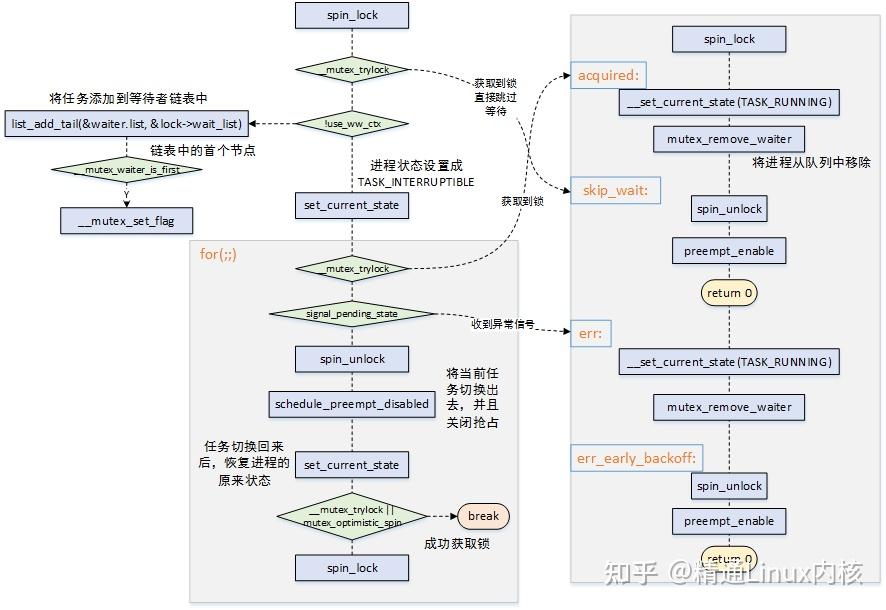 Linux内核：进程管理——互斥锁 - 知乎