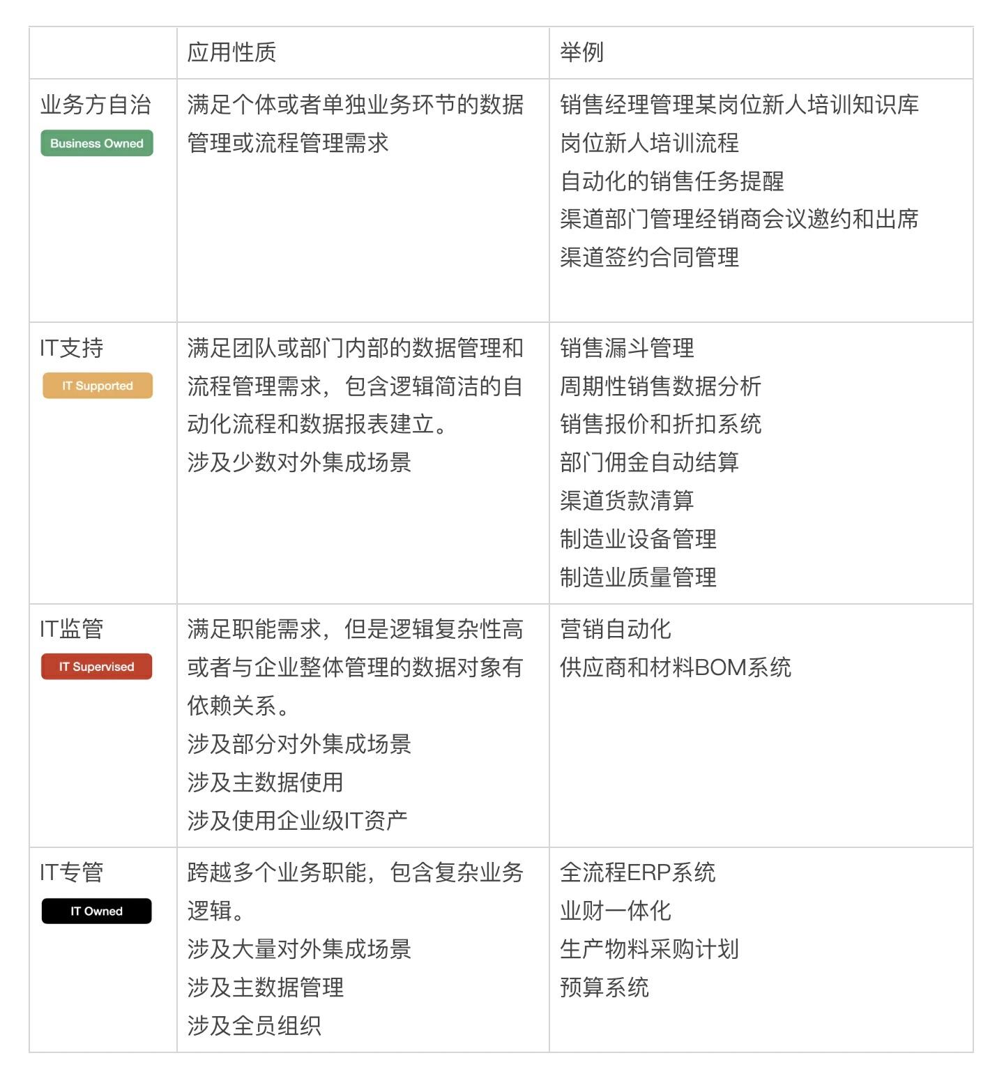 明道云零代码应用治理分层分级指南与量表 知乎