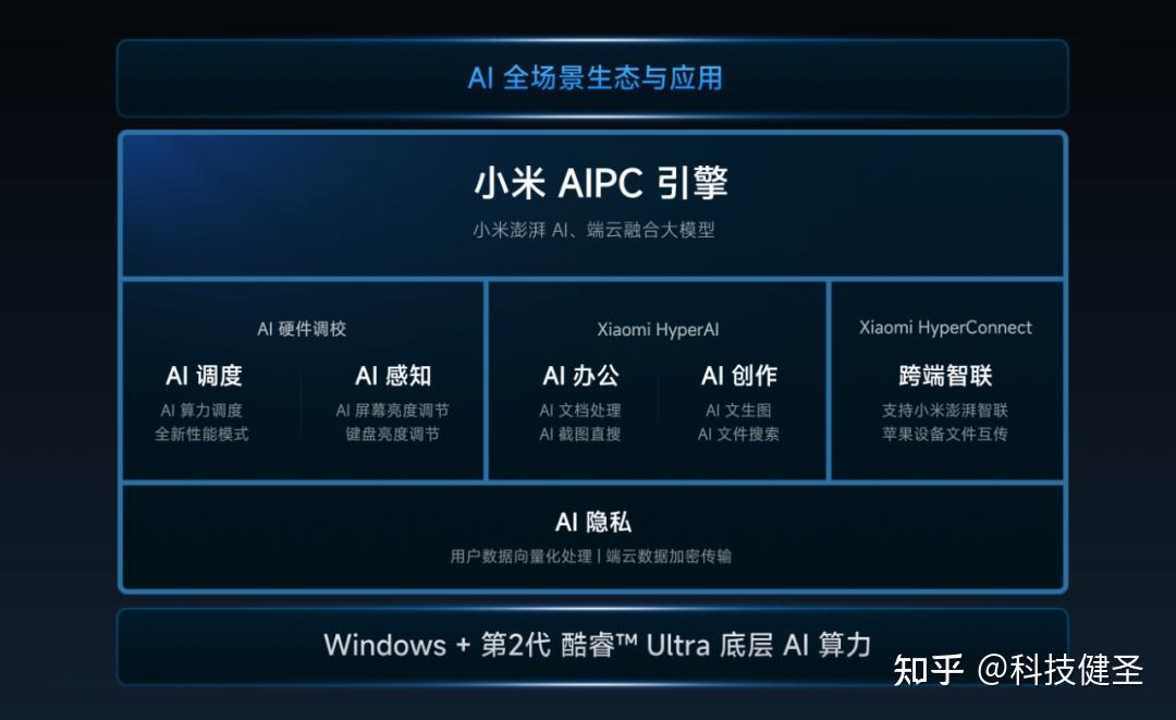 升级二代酷睿Ultra 首发小米AIPC引擎 RedmiBook Pro 2025靠谱吗 - 知乎