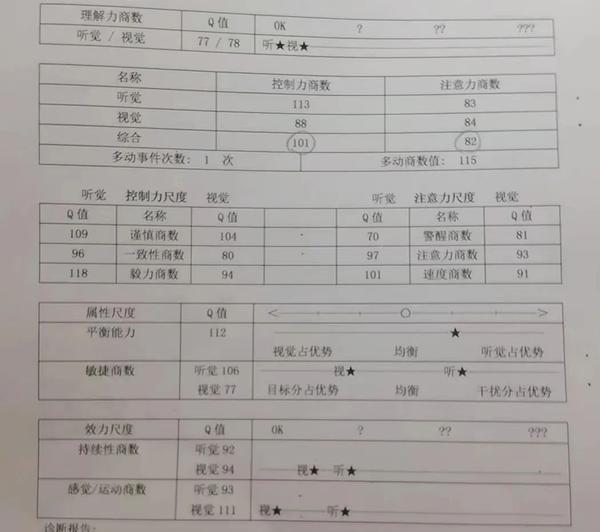 评估多动症用的注意力试听整合连续测试报告（IVA），那些指标该怎么看？ - 知乎