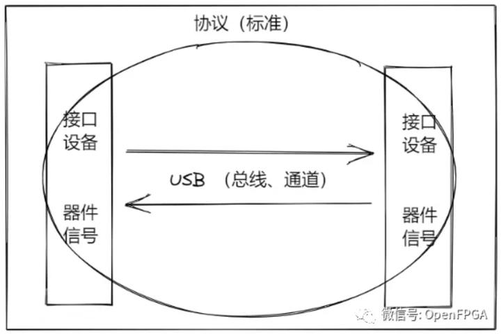 Fpga和usb3 0通信 Usb3 0协议介绍 知乎