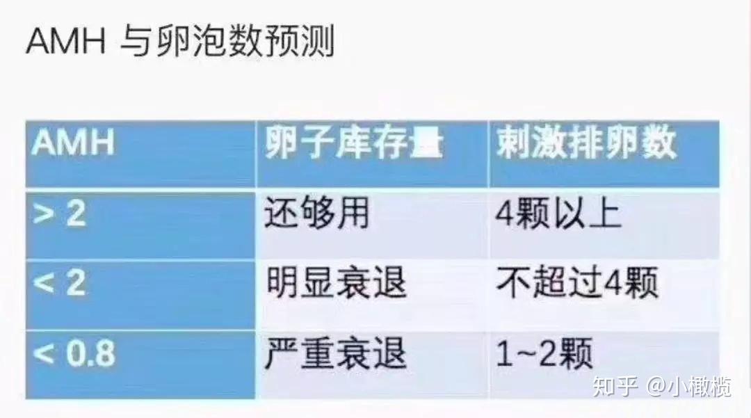 什么是AMH？AMH检查有什么意义？ - 知乎