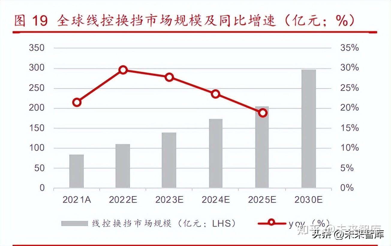 汽车线控底盘行业深度研究：智驾驱动，自主崛起 - 知乎