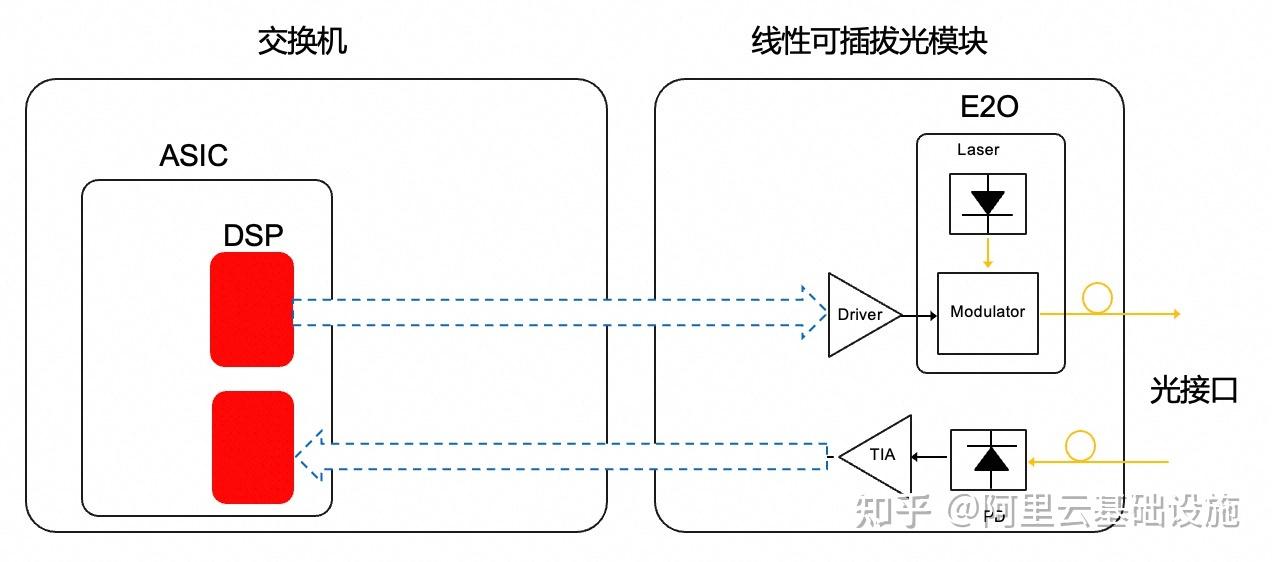 阿里云首次规模部署LPO光模块 - 知乎