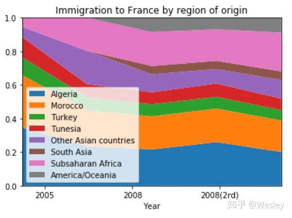 移民是否会改变民族主体结构？试论法国三十年移民组成变化 - 知乎