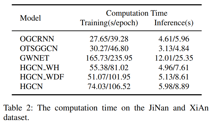 【AAAI 2021】HGCN: Hierarchical Graph Convolution Networks for Traffic ...