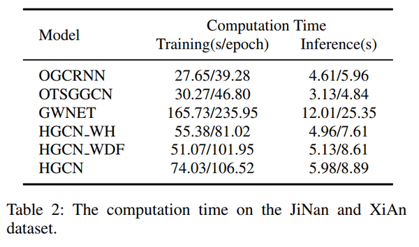 【AAAI 2021】HGCN: Hierarchical Graph Convolution Networks for Traffic Forecasting - 知乎