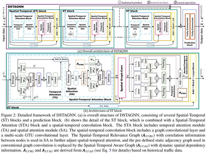 交通数据预测模型——DSTAGNN (ICML 2022)+代码 - 知乎