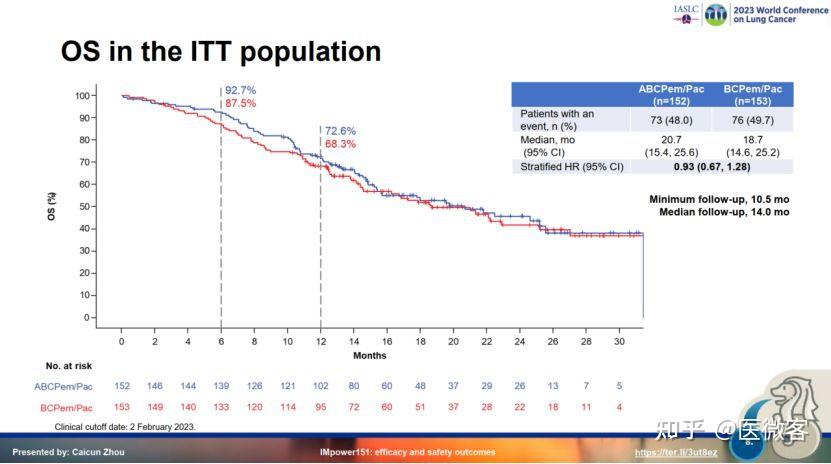三番四覆 | 从ETER701研究看安罗替尼在SCLC治疗中再创新高度！ - 知乎