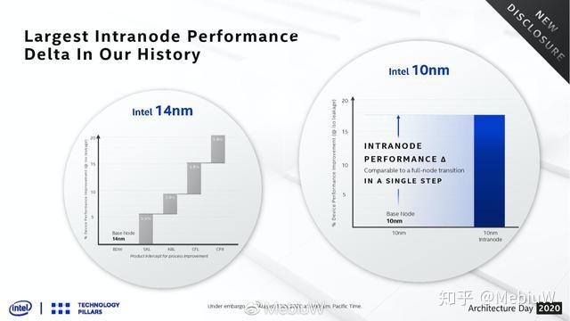 名匠人Intel到底打磨了多少个14nm版本？14++ Yes？ - 知乎