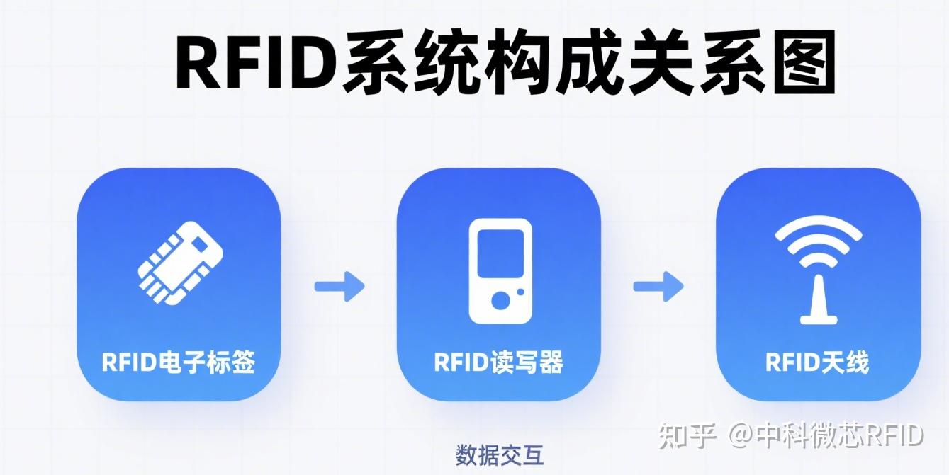 RFID技术是什么技术 - 知乎