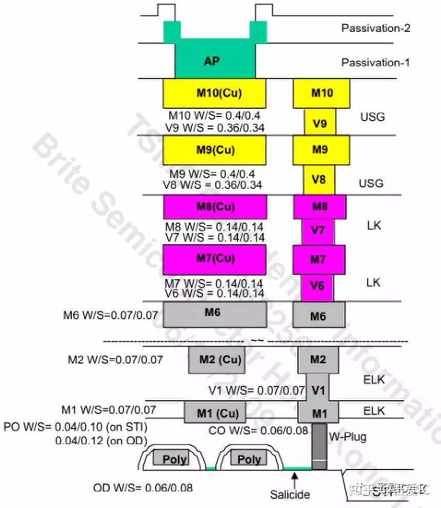 如何从Process维度评估芯片面积 - 知乎