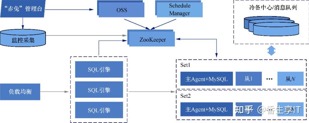 OGG实现腾讯分布式数据库TDSQL的实时变化数据提取和复制 - 知乎