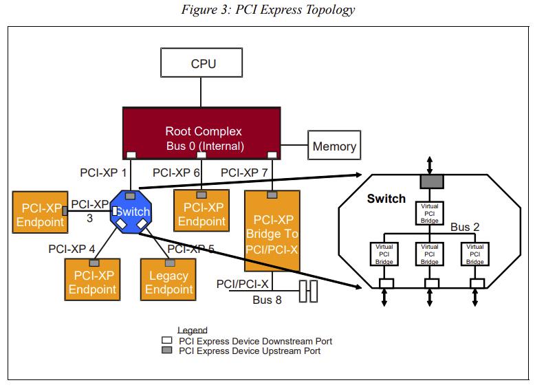 PCIe（一） —— PCIe基础概念与设备树 - 知乎