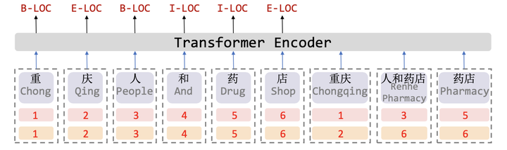 FLAT: Chinese NER Using Flat-Lattice Transformer - 知乎