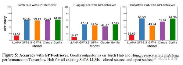 大猩猩（Gorilla）🦍，连接大量 API 的大型语言模型，能成为未来AI应用的核心么？ - 知乎