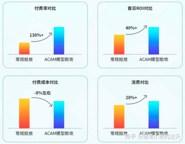 超级汇川ACAM模型，如何助力广告投放提效 - 知乎