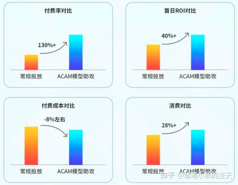 超级汇川ACAM模型，如何助力广告投放提效 - 知乎